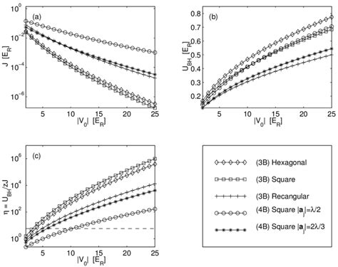 bose hubbard parameters for a variety of different 2d lattices at