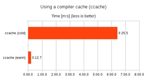 Faster C Builds Bits N Bites