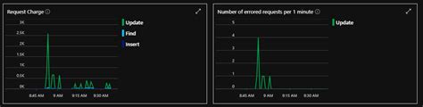 C Cosmosdb A Write Operation Resulted In An Error Error16500