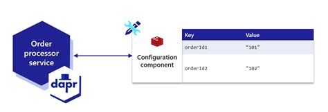 quickstart configuration dapr docs