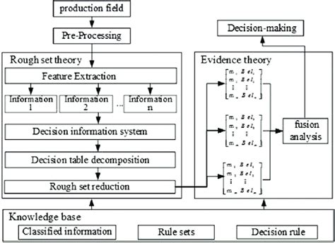 The Model Of Data Fusion Download Scientific Diagram