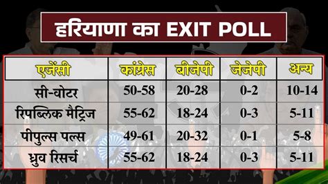 सभी एग्जिट पोल में कांग्रेस को पूर्ण बहुमत Cm सैनी और हुड्डा दोनों ने