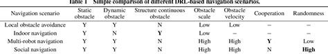 Table 1 From Deep Reinforcement Learning Based Mobile Robot Navigation