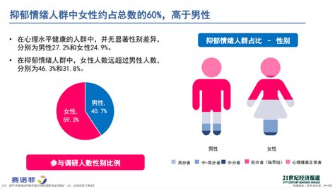 2020职场抑郁情绪倾向人群报告：中重度人群占比超40，女性高发！身边的人该如何做？腾讯新闻