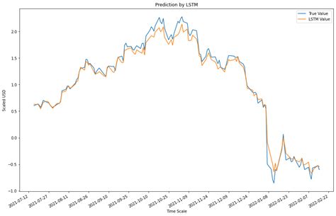 Stock Price Prediction Using Machine Learning With Source Code 2025