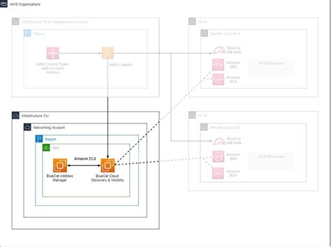 Automate Multi Account Ip Address Management In Aws With Bluecat And Aws Control Tower Aws