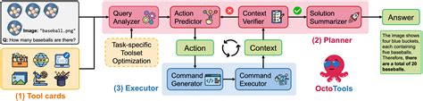 Octotools Stanfords Open Source Framework Optimizes Llm Reasoning Through Modular Tool