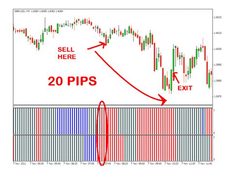 10 Pips A Day Forex Strategy 10 Pip Scalping Strategy