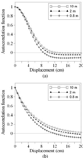 A Gaussian And B Exponential Autocorrelation Function Of Truncated