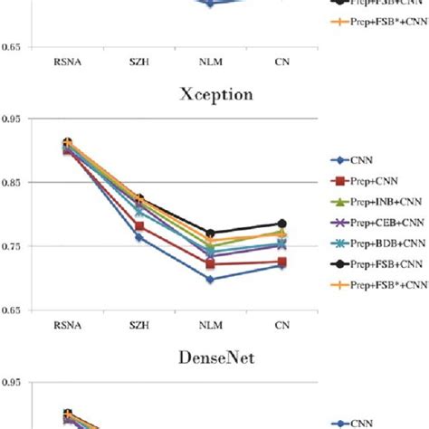 The Comparison Of The Domain Adaption Accuracy For Different Cnn Models