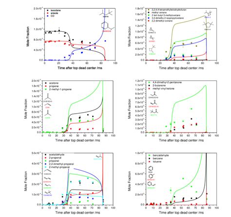Experimental And Simulated Lines Mole Fraction Profiles Of The Fuels