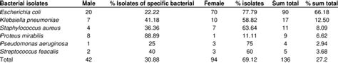 Percentage Of Bacterial Isolates Download Table
