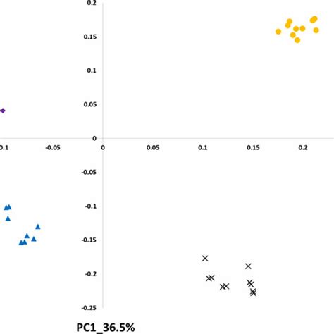 The 2D Plot Shows The Projection Of Mutability Data Of Well Annotated