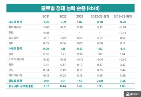 글로벌 석유 수급 위기 속 정제설비 능력 한국에겐 기회의 해 Gs칼텍스 공식 블로그 미디어허브