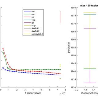 3 Comparison Of Different Learning Algorithms For Topic Modeling For Download Scientific