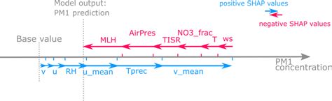 Conceptual Figure Illustrating The Interaction Of Shap Values And Model Download Scientific