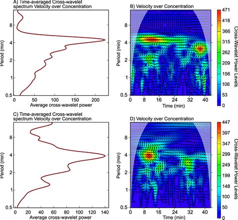 A Time‐averaged Cross‐wavelet Coherence Spectrum Of Velocity Over Download Scientific Diagram