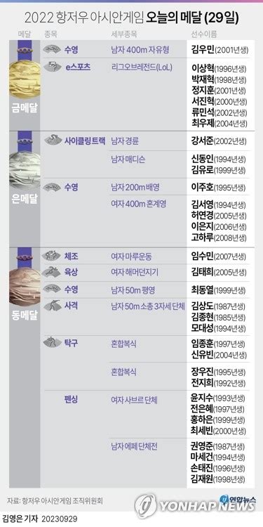그래픽 2022 항저우 아시안게임 오늘의 메달29일 연합뉴스