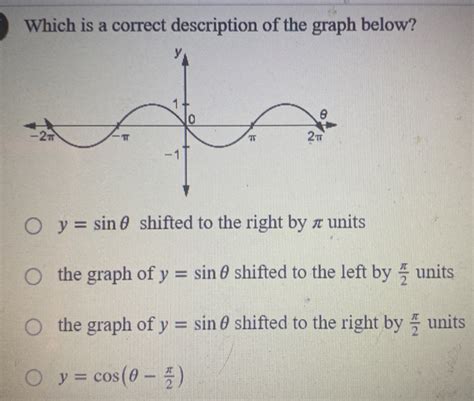 Which Is A Correct Description Of The Graph Below Y Sin θ Shifted To The Right By π Units [math]