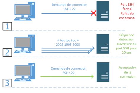 Mise En Place Dun Port Knocking Ssh