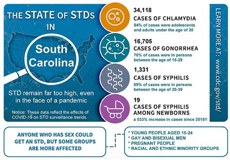 Columbia Ranks No 3 In US For STD Rates New Study Says Carolina News And Reporter