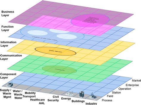 Figure 2 From Applying The Smart Grid Architecture Model Sgam To The Ev Domain Semantic Scholar