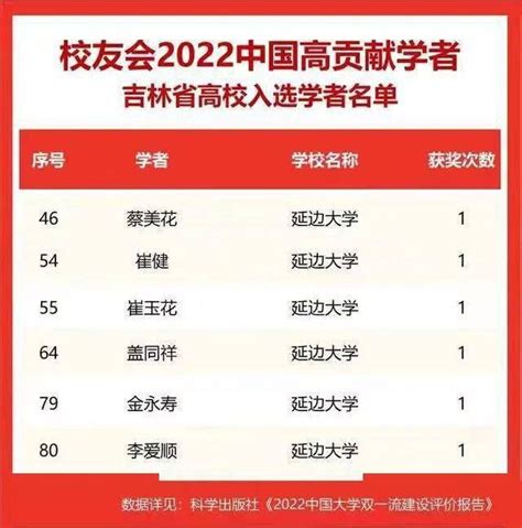 【延邊大學】我校6位學者入選「校友會2022中國高貢獻學者」榜單 壹讀