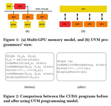 GPU Microarch 学习笔记 Unified Memory