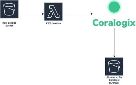 Creating A Free Data Lake With Coralogix Coralogix