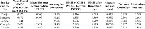 The Statistics Of The Optimized Surface Temperature Data Compared To Download Scientific