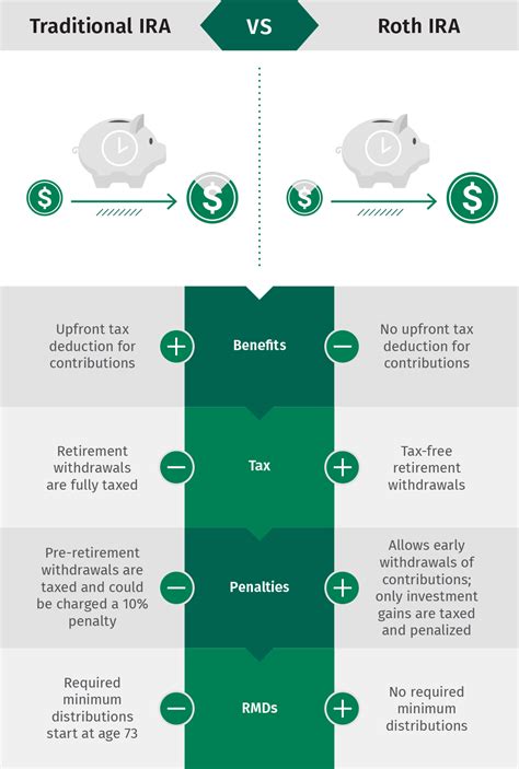 Traditional Ira Key Differences Between Roth And Traditional IRAs