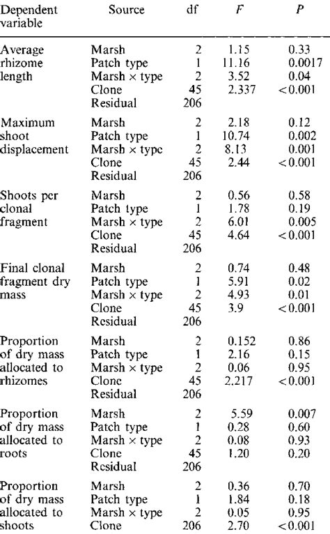 results of a nested two way analysis of variance for seven variables