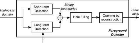 Block Diagram Of The Foreground Detector Download Scientific Diagram