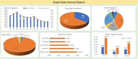 Lalit Hodkhasiya On Linkedin Dashboard In Ms Excel