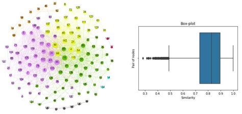 Complex Network Visualization And Box Plot Of The Similarities