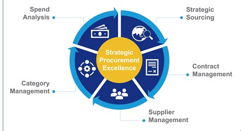 Strategic Procurement Excellence Excelerateds2p