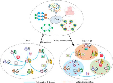 Figure 1 From Collaborative Diffusion Based On Value Measurement In