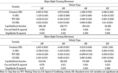 Binary Logit Model By Vehicle Type And Crossing Movement Download