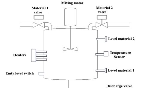 Plc Scada Academy Automatic Heating And Mixing Process Of Two