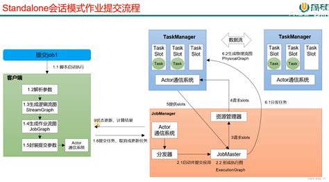 Flink基础学习记录（二）作业提交流程 Csdn博客