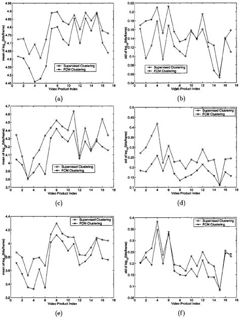 Supervised And Fcm Clustering For The First 6000 Frames Of 17 Video