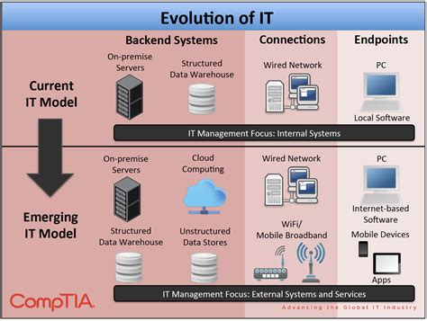 Cloud Integration With On Premise Ecosystem Using Servicenow