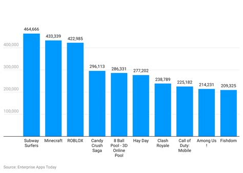 Minecraft Statistics Revenue Users And Usage Sales And Facts