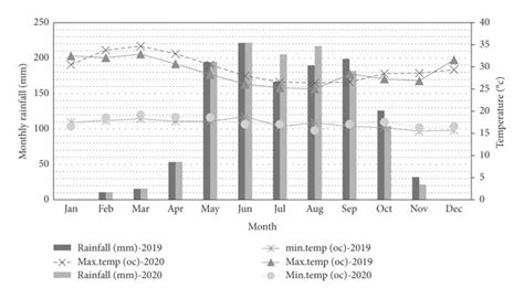 Average Monthly Rainfall And Temperature Distribution During 2019 And