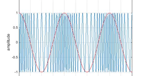 Frequency Modulation Fm Using Matlab Wide Media News