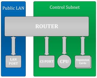 Control Subnet 4 Series Control Systems Manual
