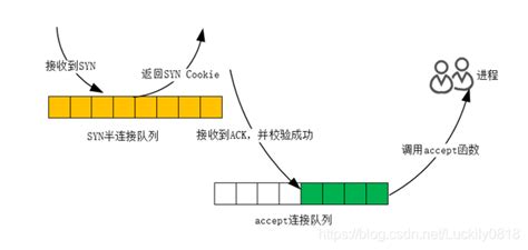 Dos的syn泛洪攻击，原理及解决方案，学到就是赚到！泛洪攻击和dos攻击 Csdn博客