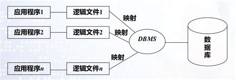 【数据库】第一章 数据库系统概述 笔记 数据库概述笔记 csdn博客