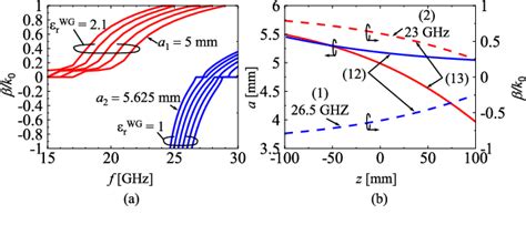 Figure 3 From Frequency Scanning Leaky Wave Array Antenna With Extended Scanning Range For