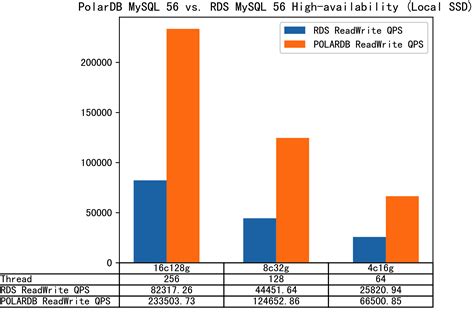 Performance Comparison Between Polardb For Mysql And Apsaradb Rds For Mysql Polardb Alibaba